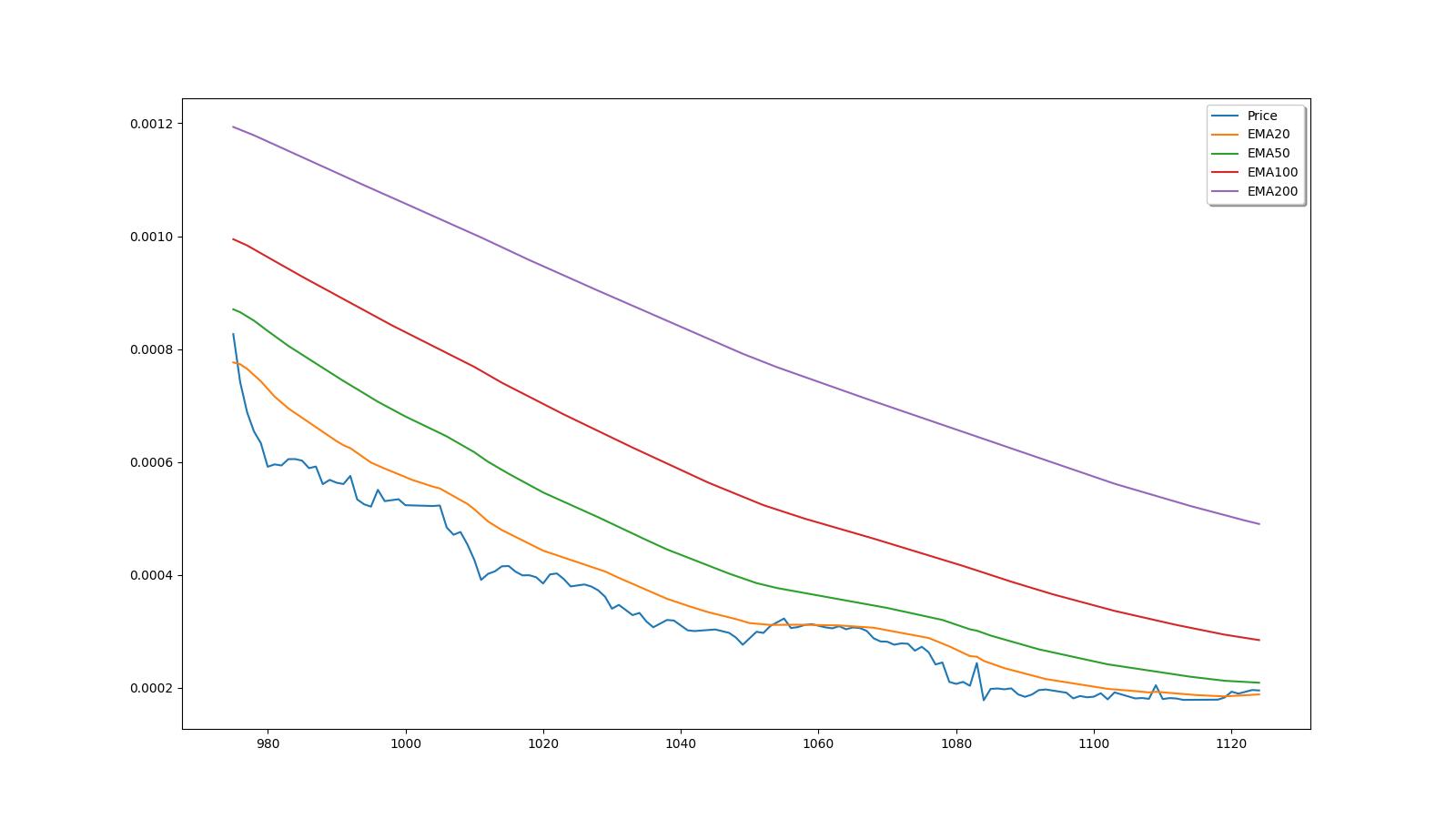 Access Protocol Exponential Moving Averages
