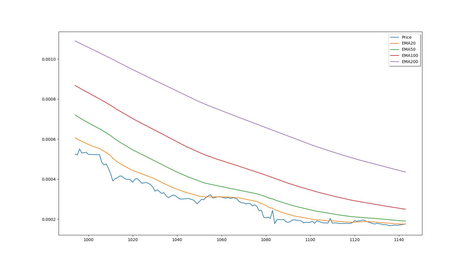 Access Protocol Exponential Moving Averages