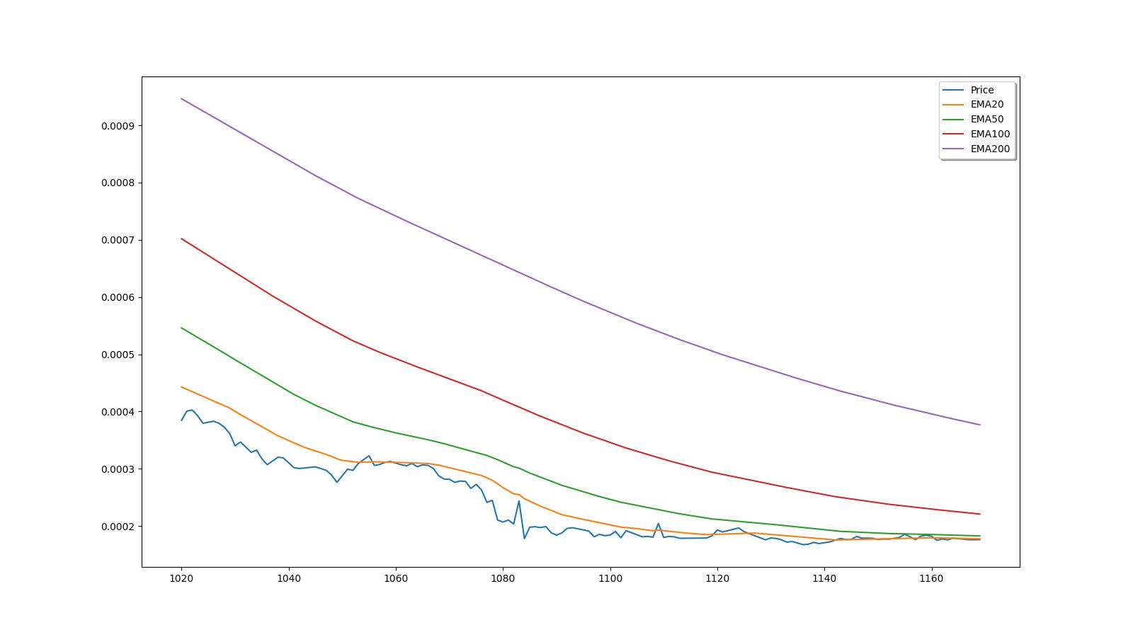 Access Protocol Exponential Moving Averages