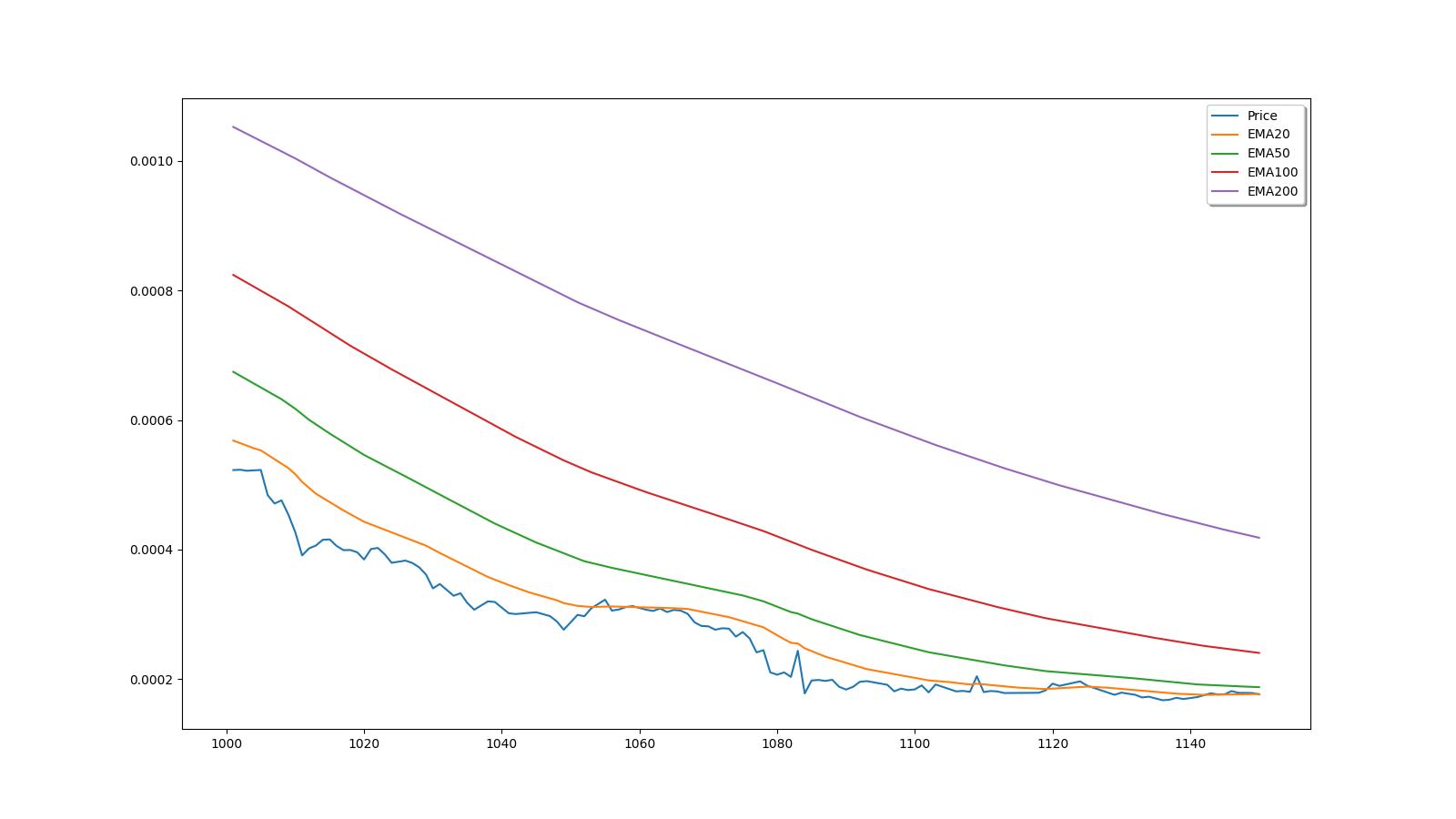 Access Protocol Exponential Moving Averages