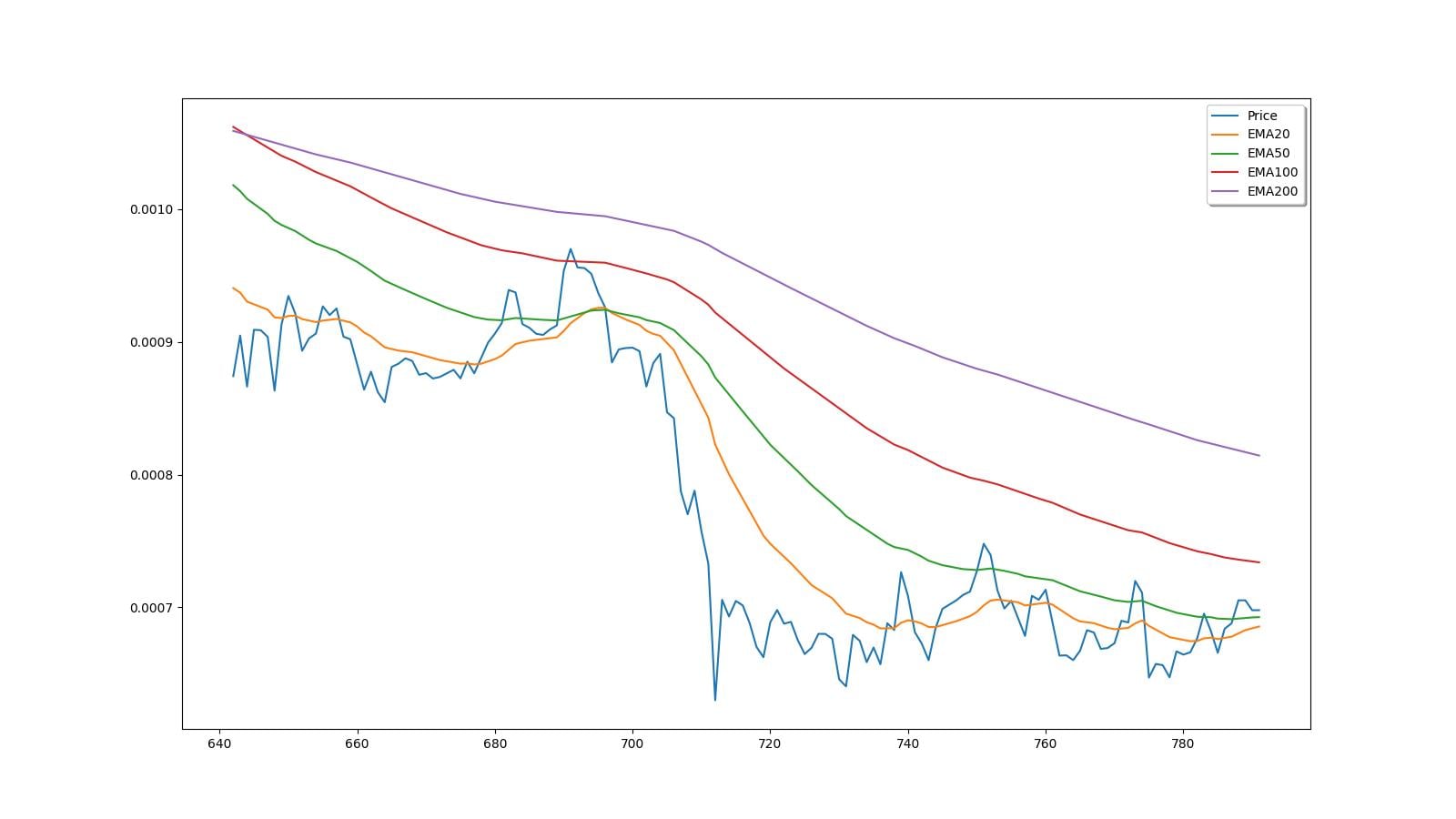 Aces Exponential Moving Averages