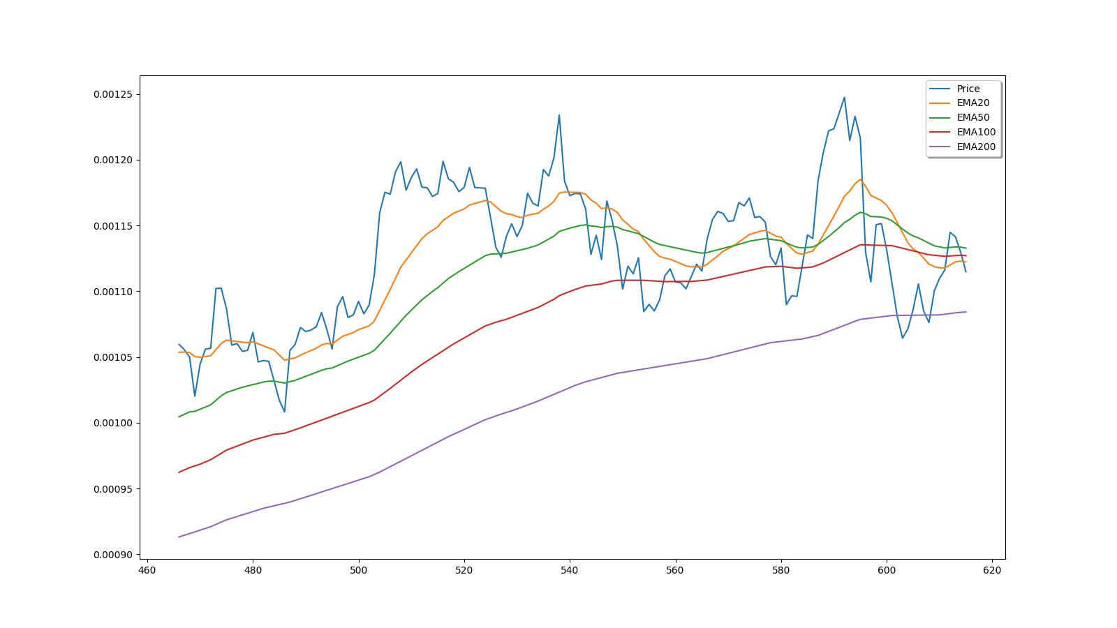 Aces Exponential Moving Averages