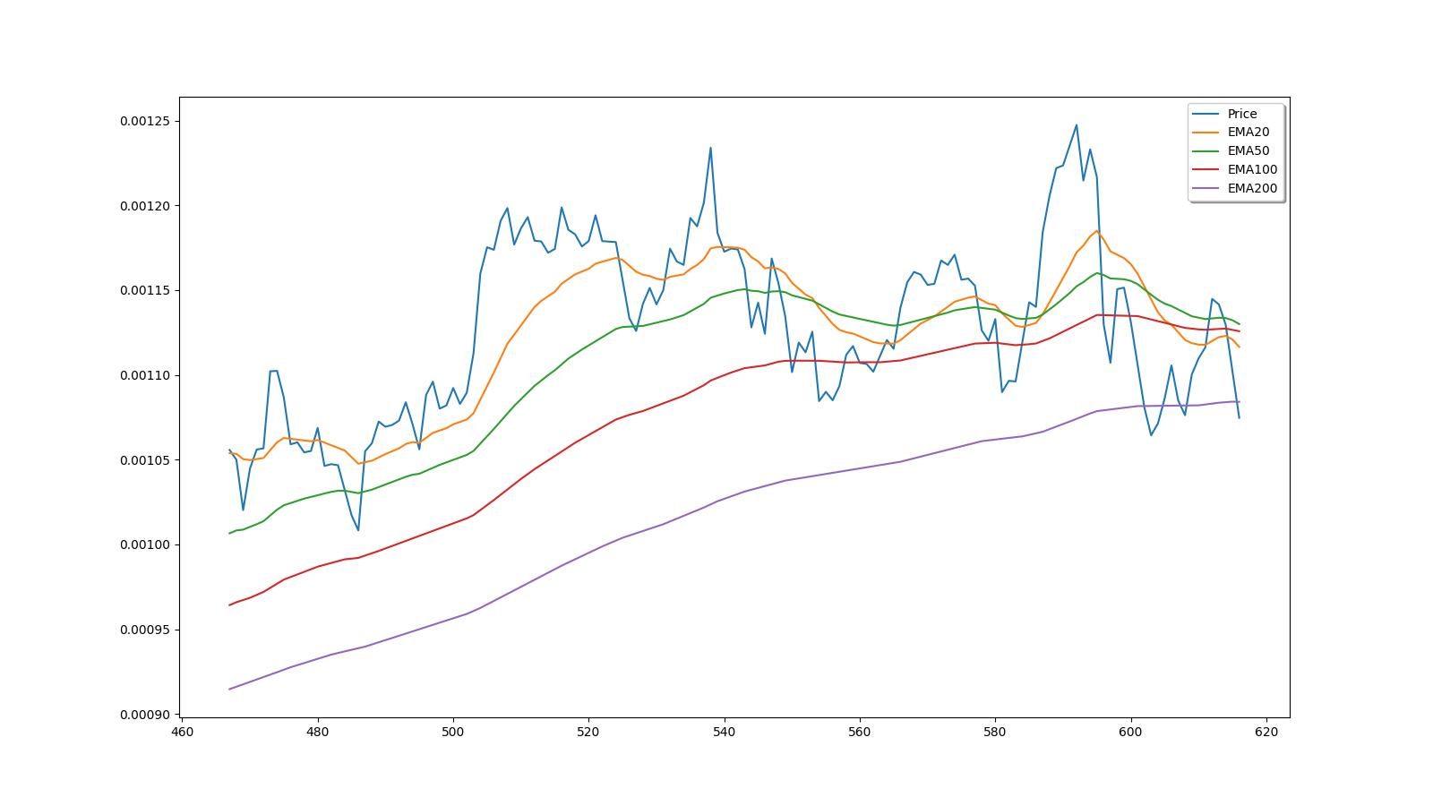 Aces Exponential Moving Averages