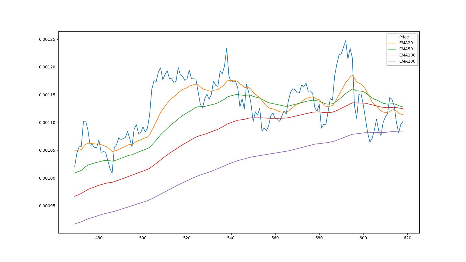 Aces Exponential Moving Averages