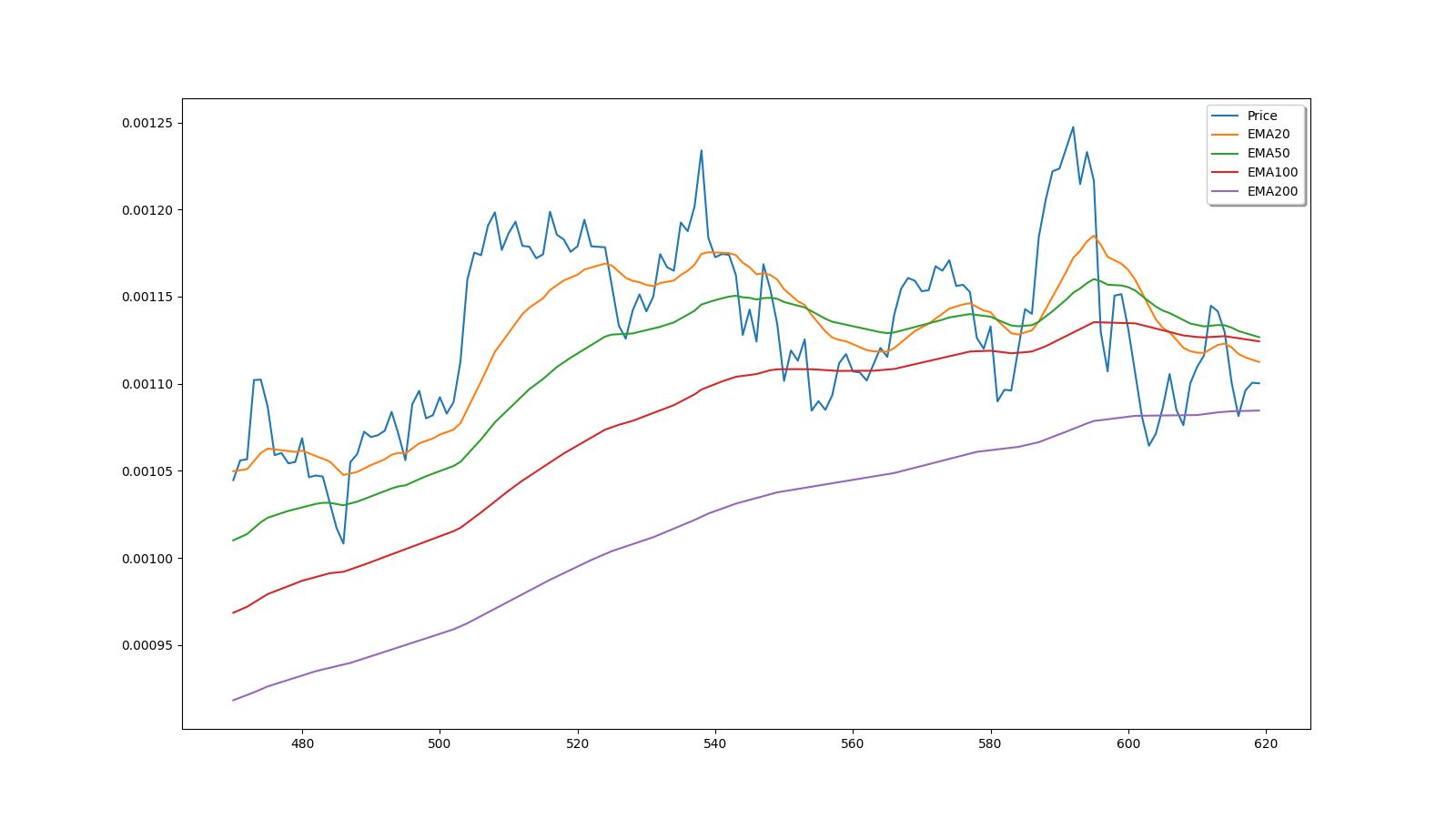 Aces Exponential Moving Averages
