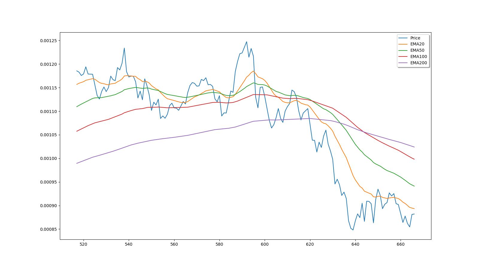 Aces Exponential Moving Averages