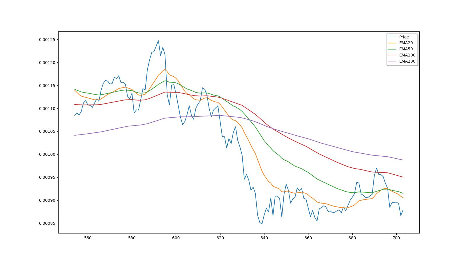 Aces Exponential Moving Averages