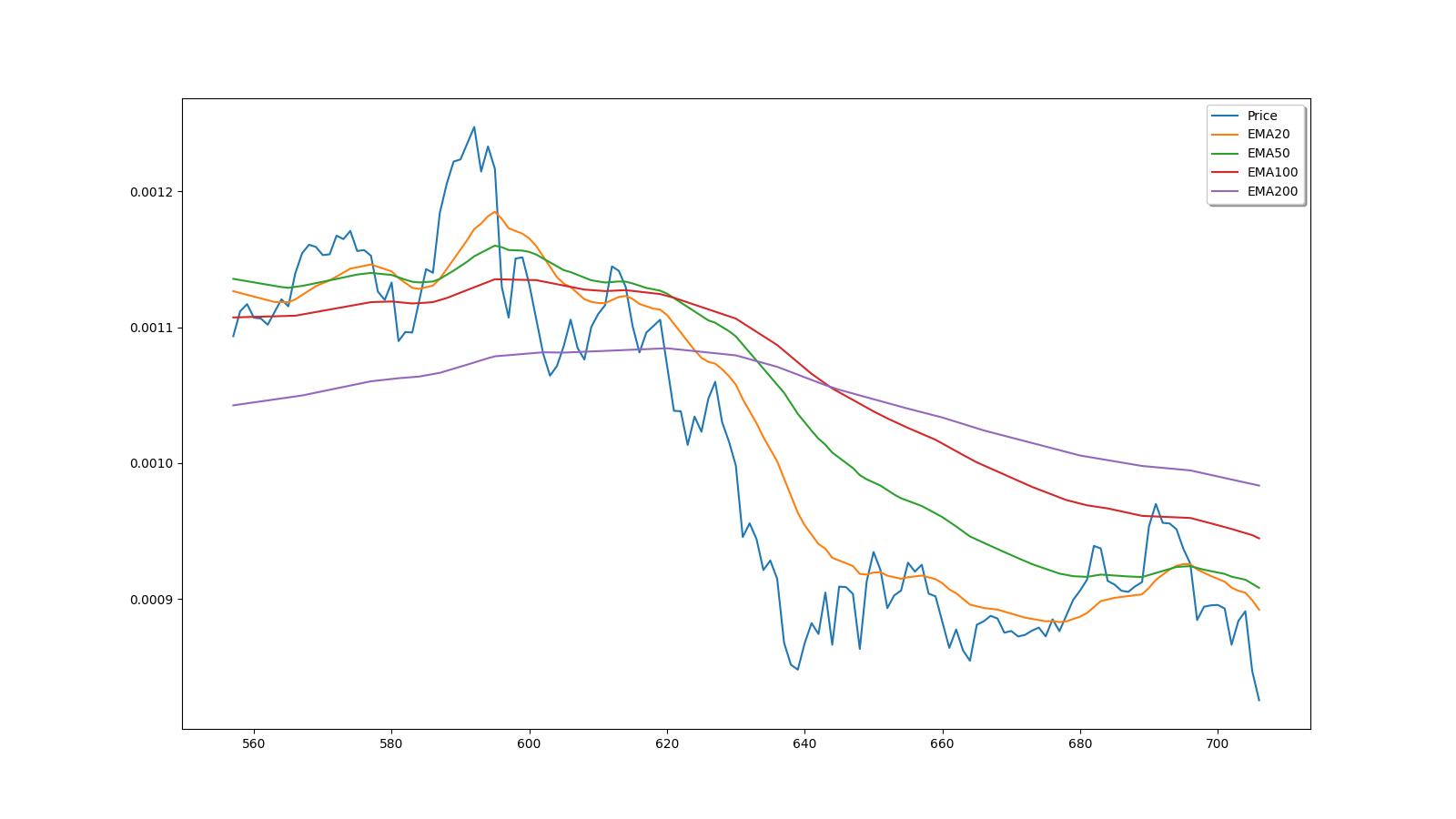 Aces Exponential Moving Averages