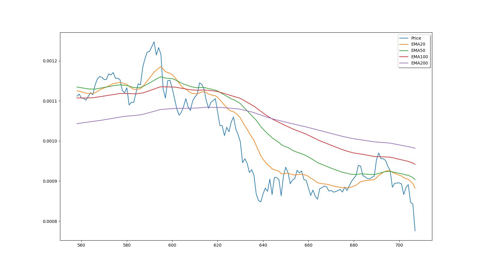 Aces Exponential Moving Averages