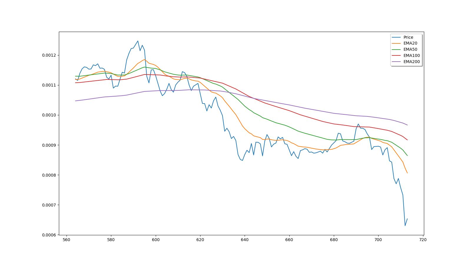Aces Exponential Moving Averages