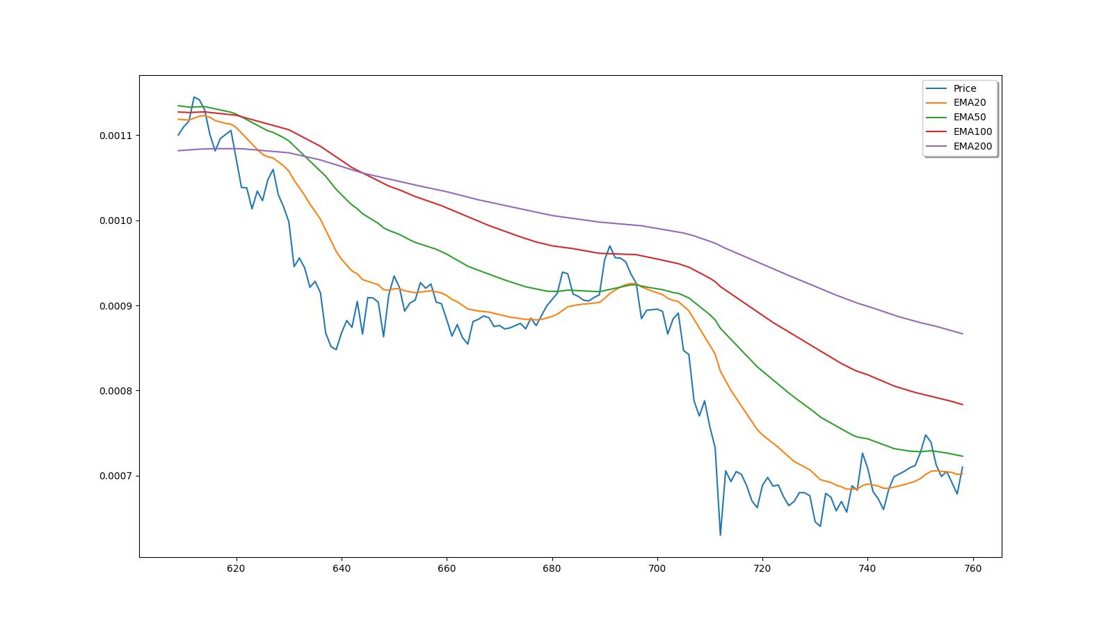 Aces Exponential Moving Averages