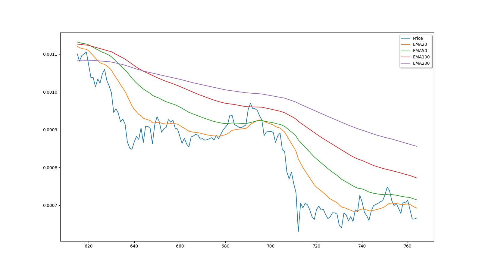 Aces Exponential Moving Averages