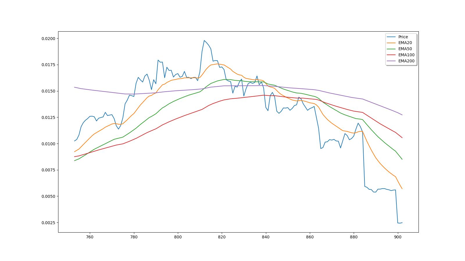 ACoconut Exponential Moving Averages