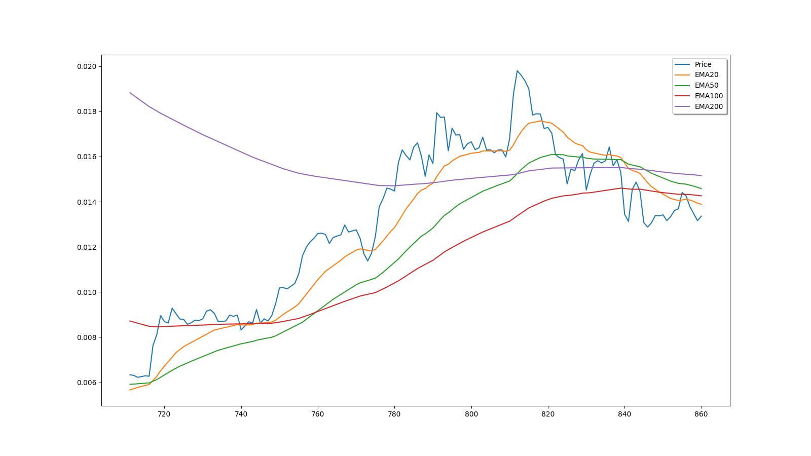 ACoconut Exponential Moving Averages