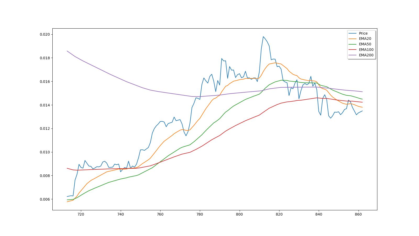 ACoconut Exponential Moving Averages