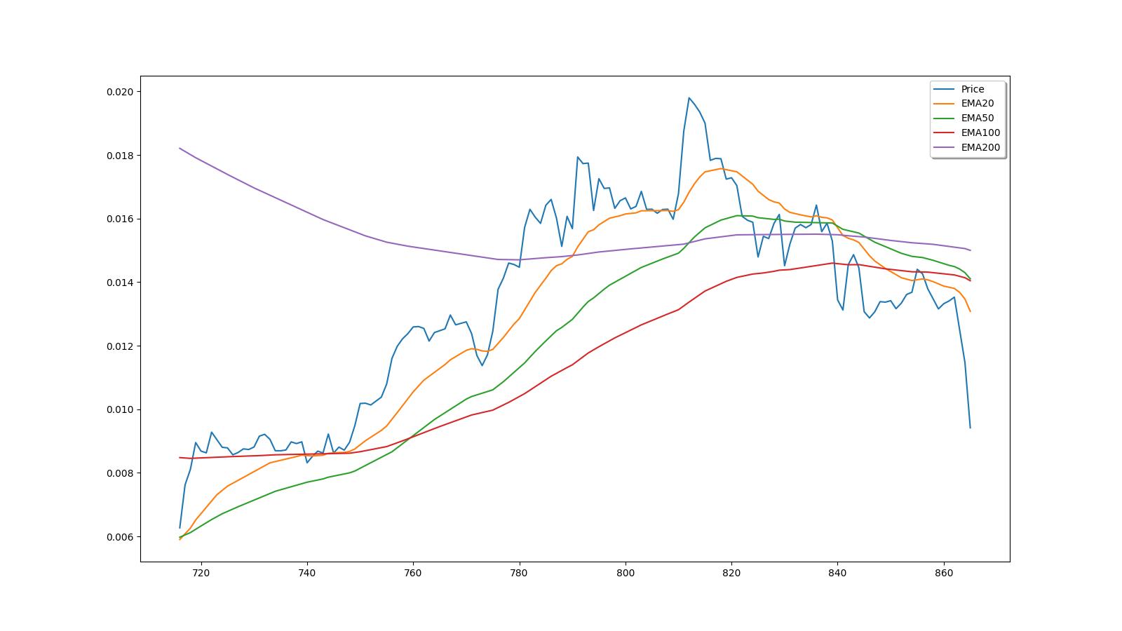 ACoconut Exponential Moving Averages