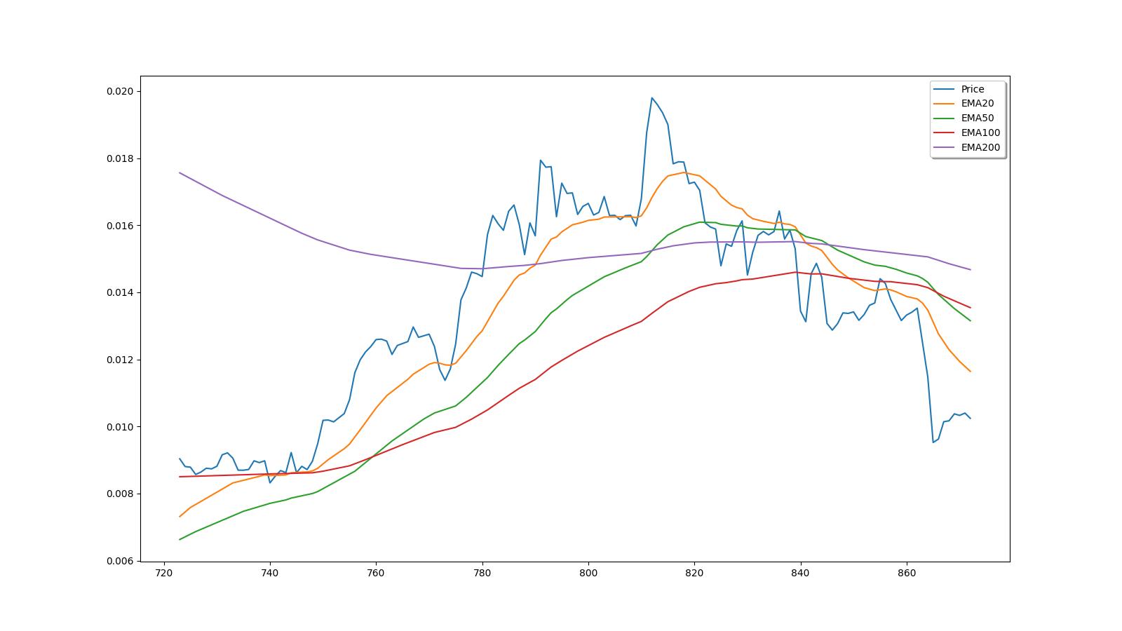 ACoconut Exponential Moving Averages