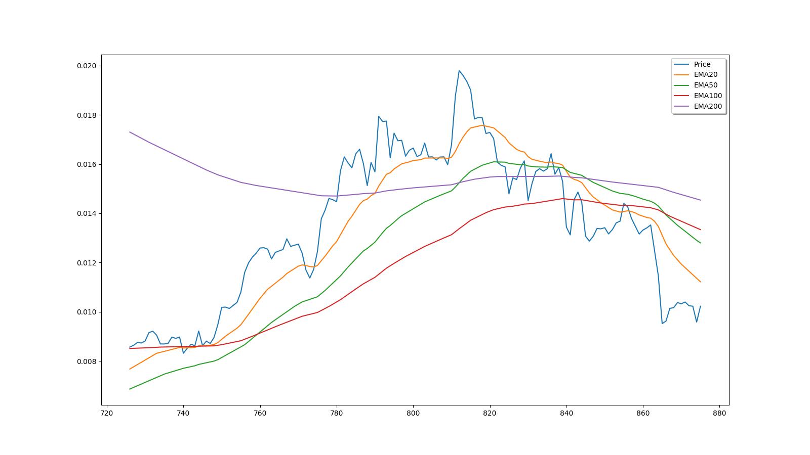 ACoconut Exponential Moving Averages