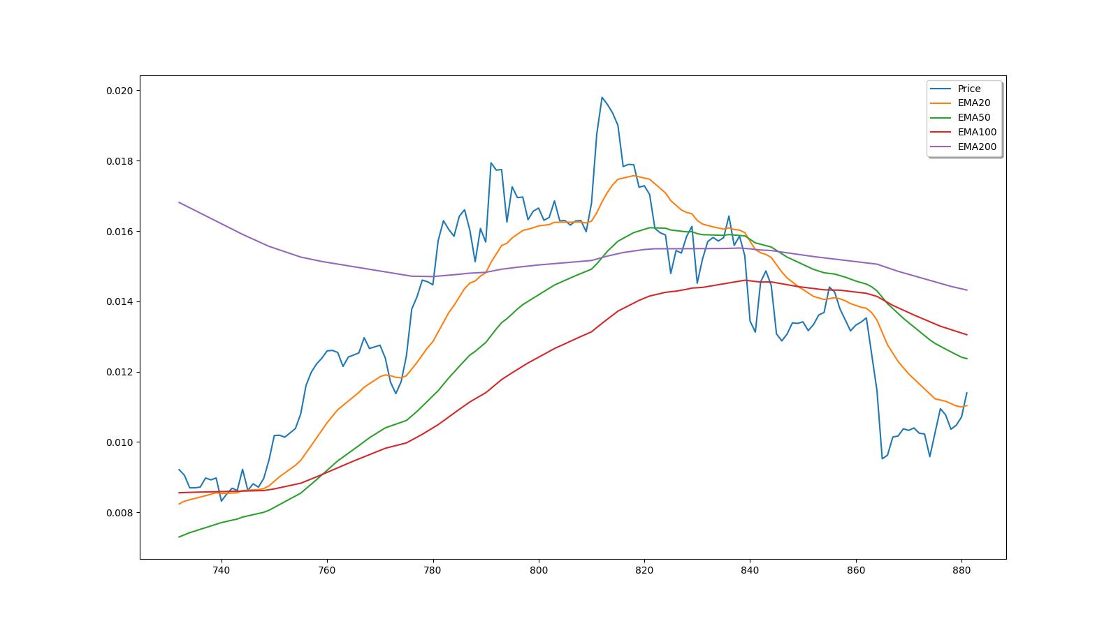 ACoconut Exponential Moving Averages