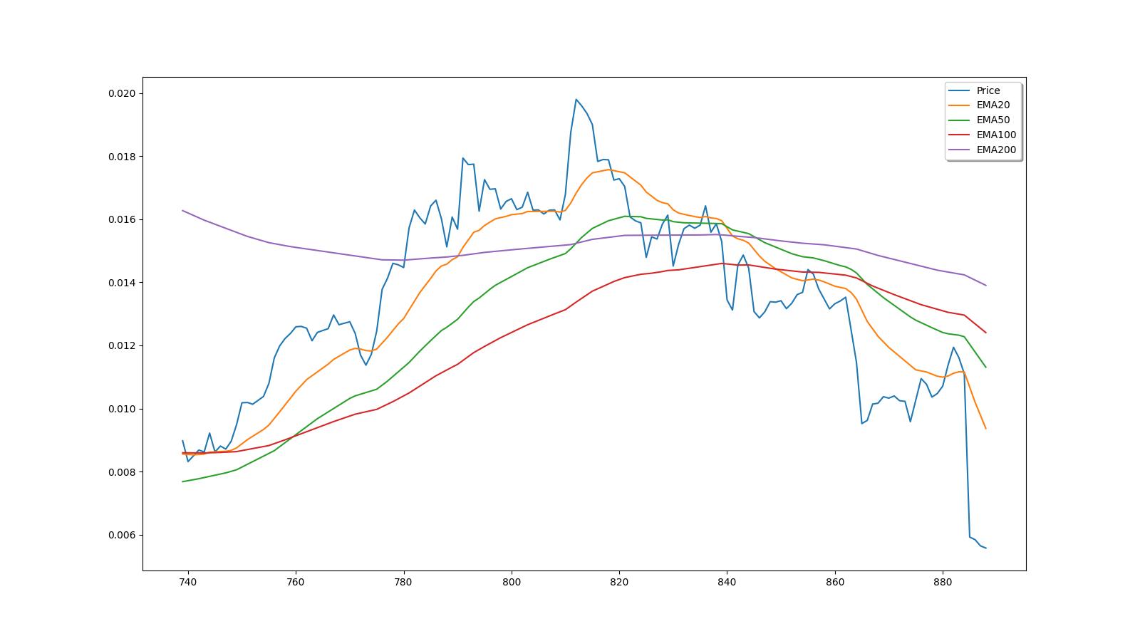 ACoconut Exponential Moving Averages
