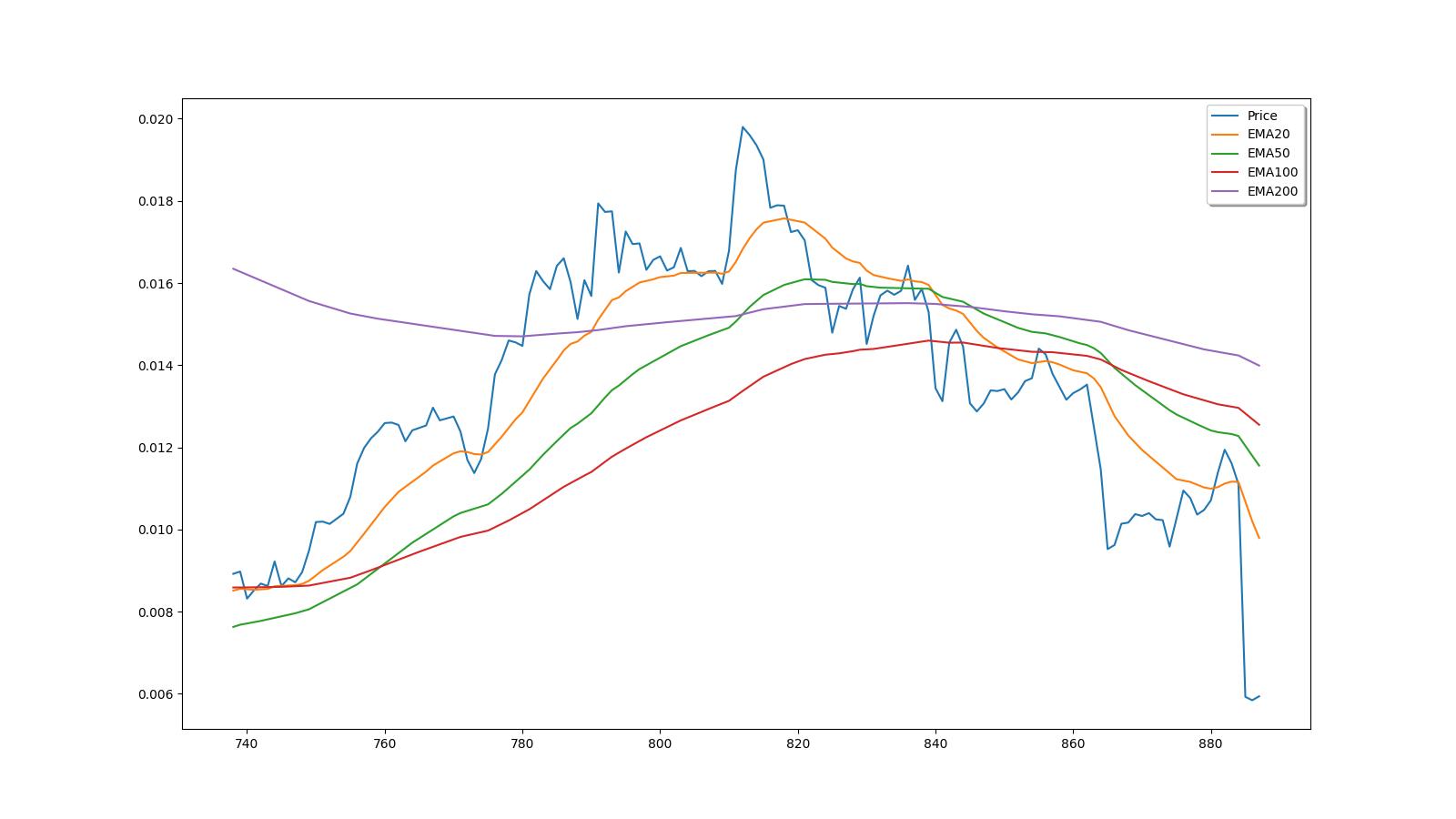 ACoconut Exponential Moving Averages