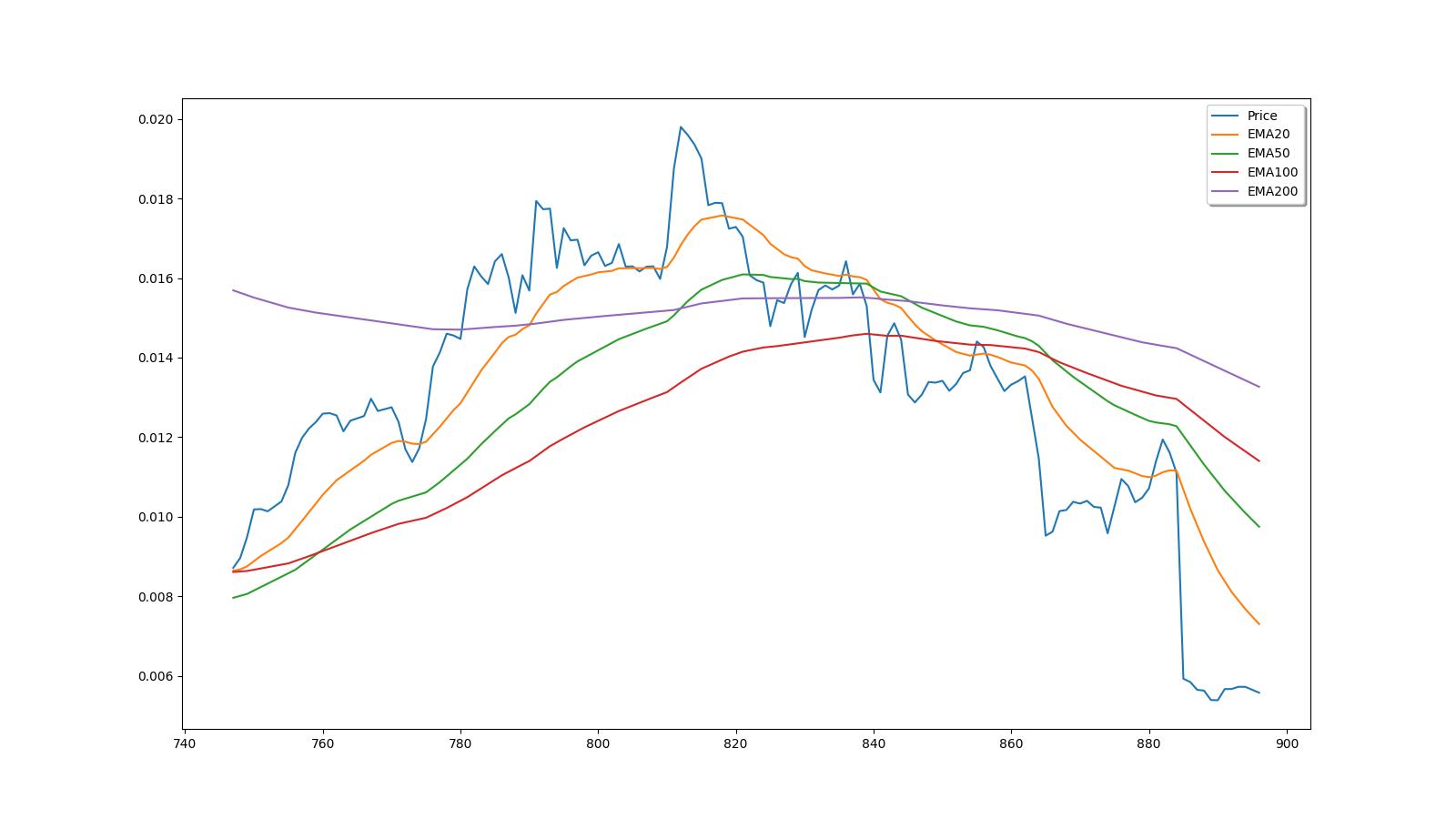 ACoconut Exponential Moving Averages
