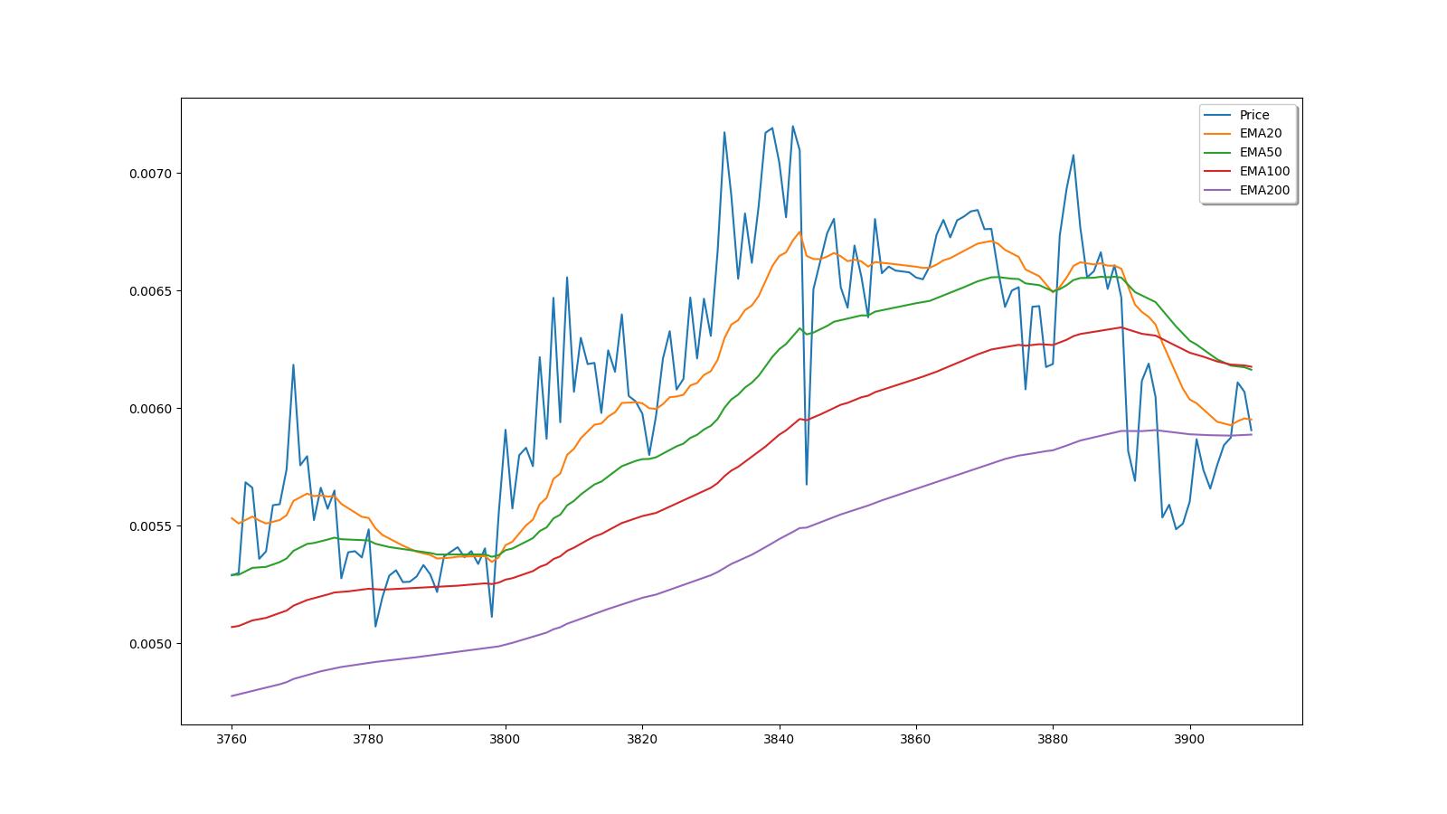 Acoin Exponential Moving Averages