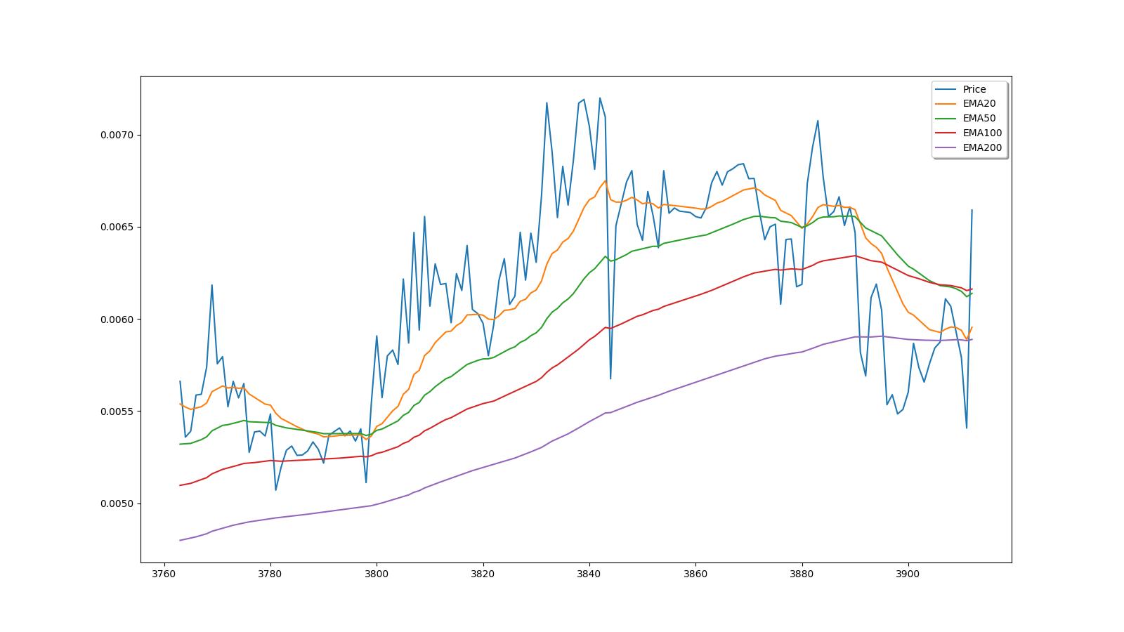 Acoin Exponential Moving Averages
