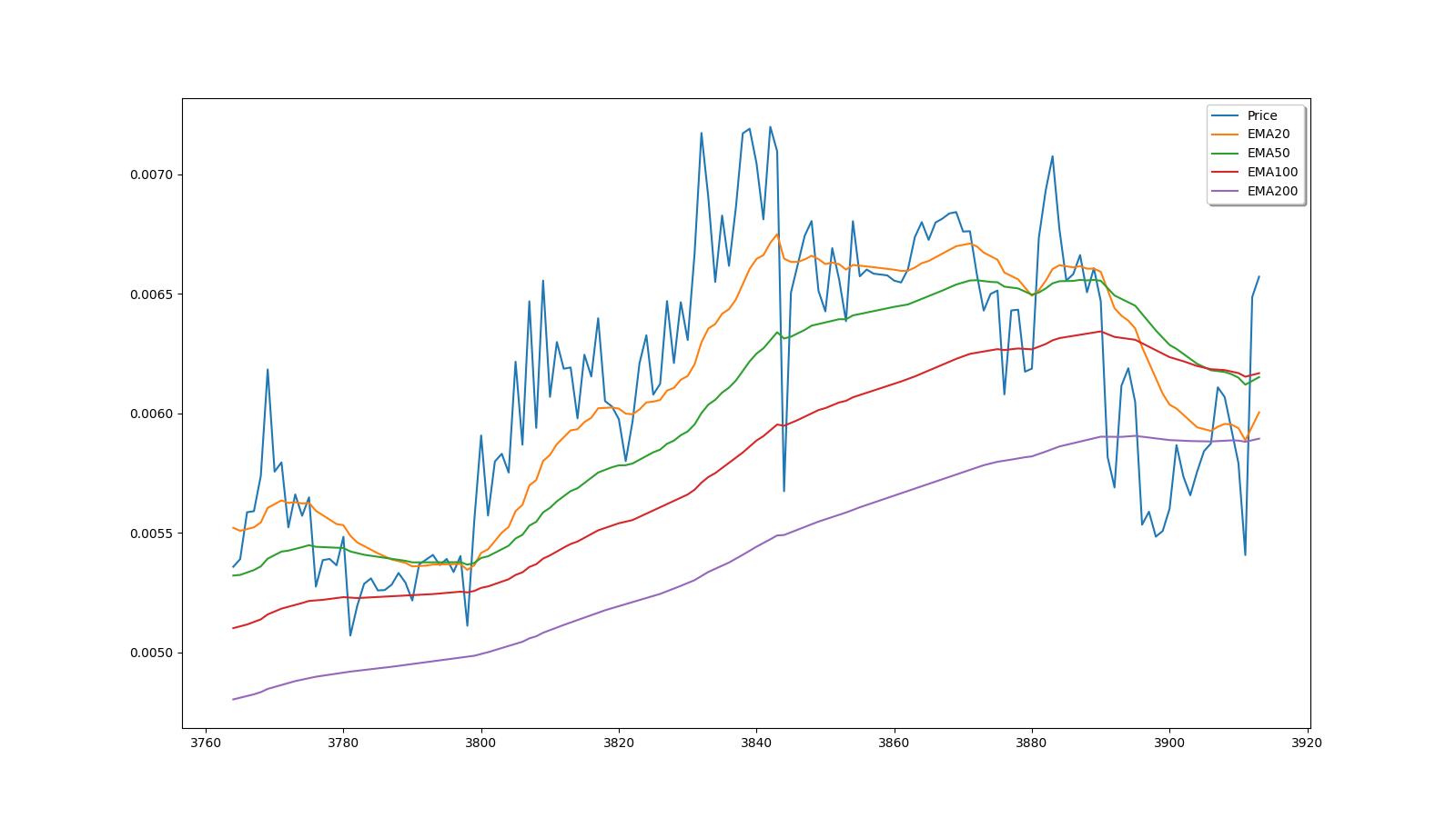 Acoin Exponential Moving Averages
