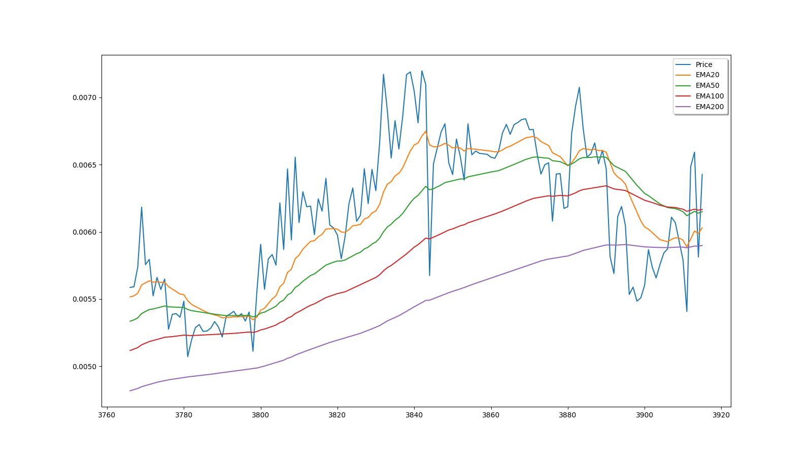 Acoin Exponential Moving Averages