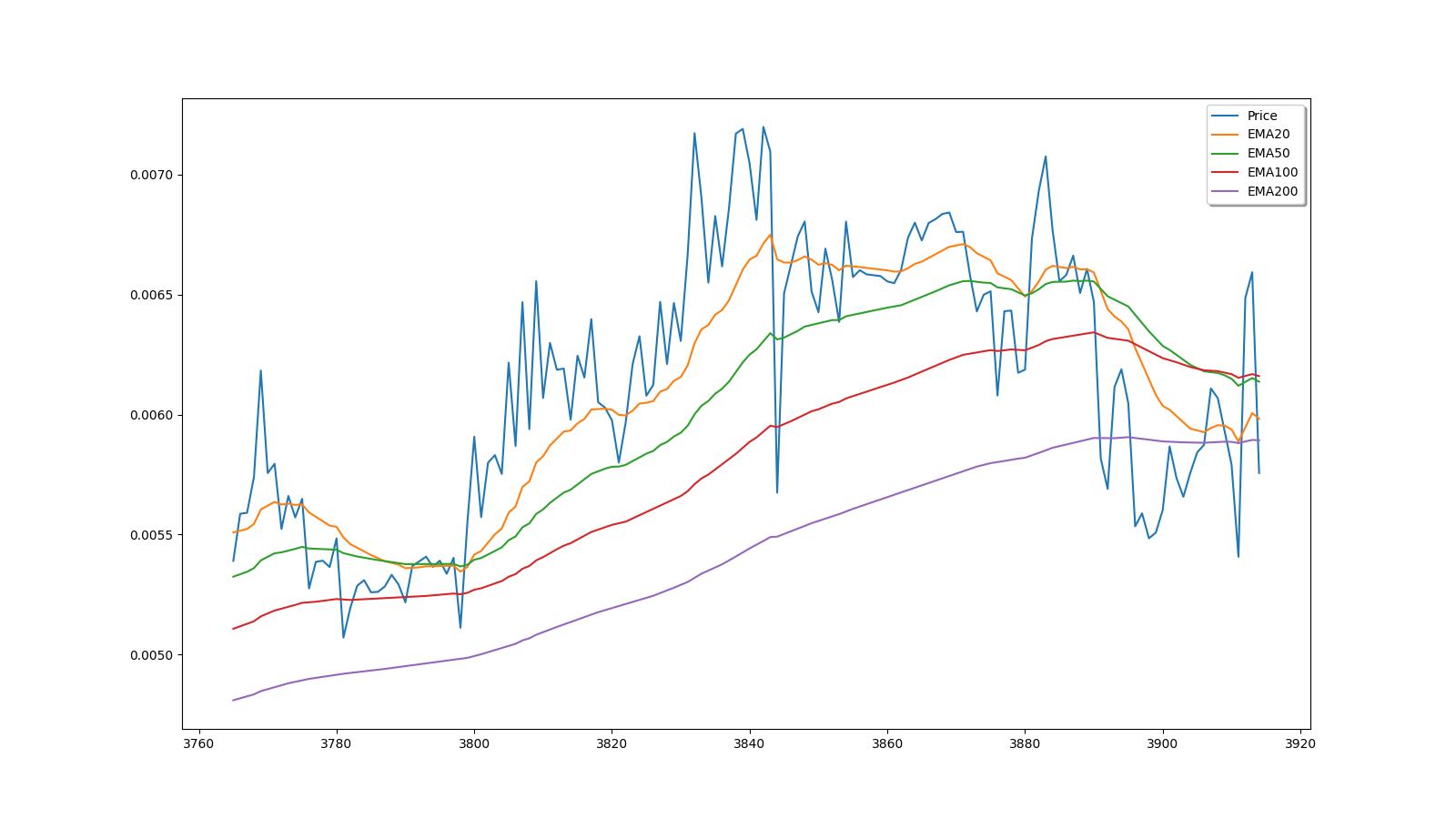 Acoin Exponential Moving Averages