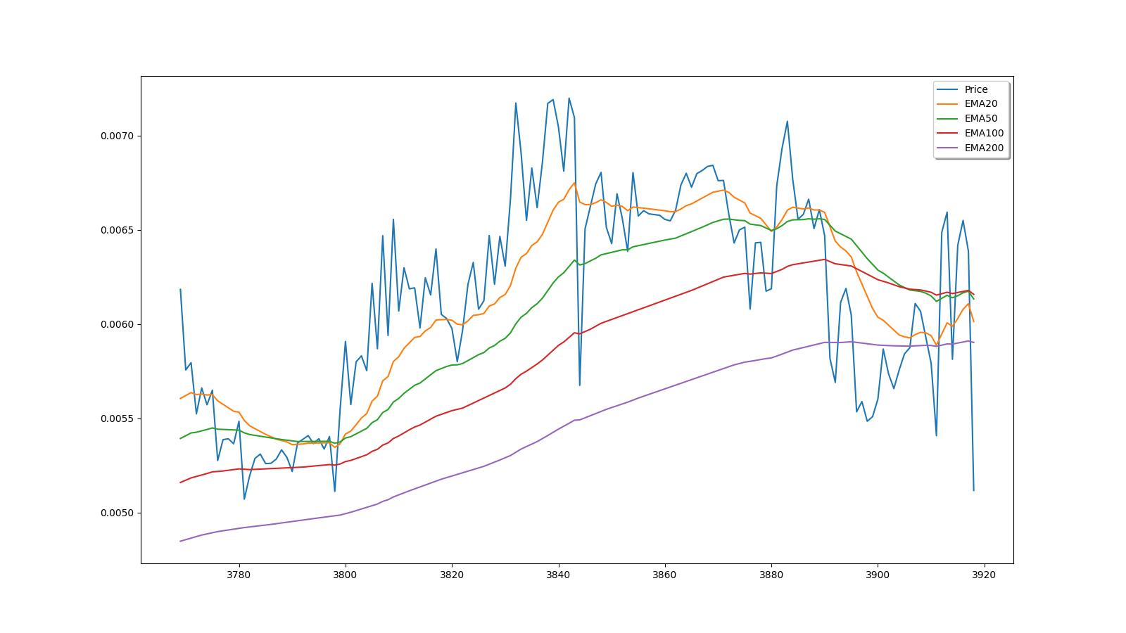 Acoin Exponential Moving Averages