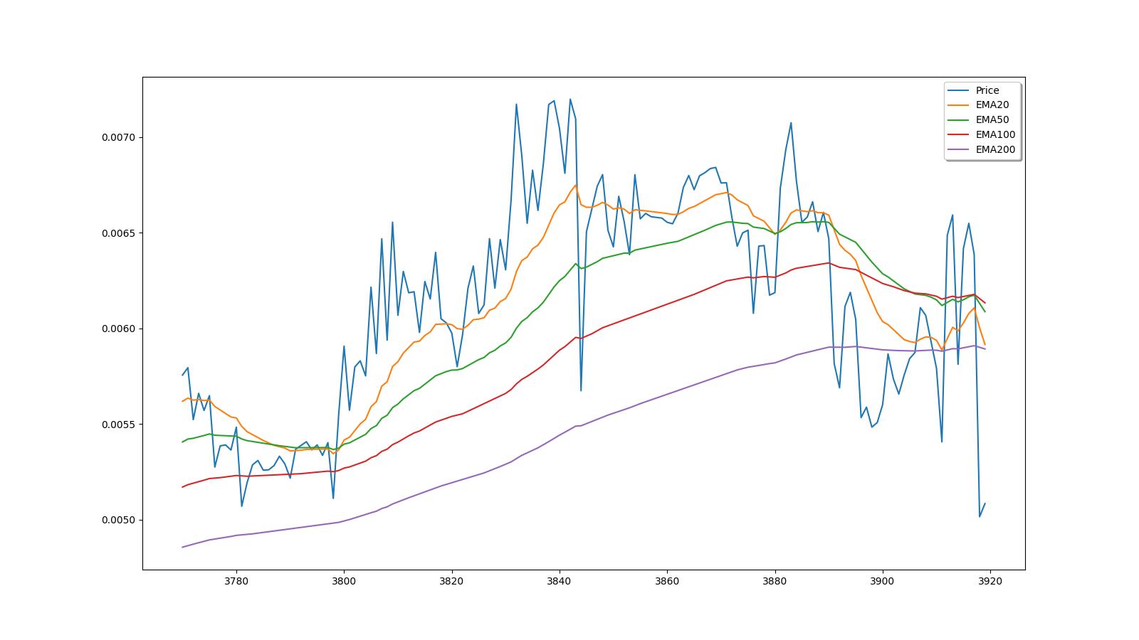 Acoin Exponential Moving Averages