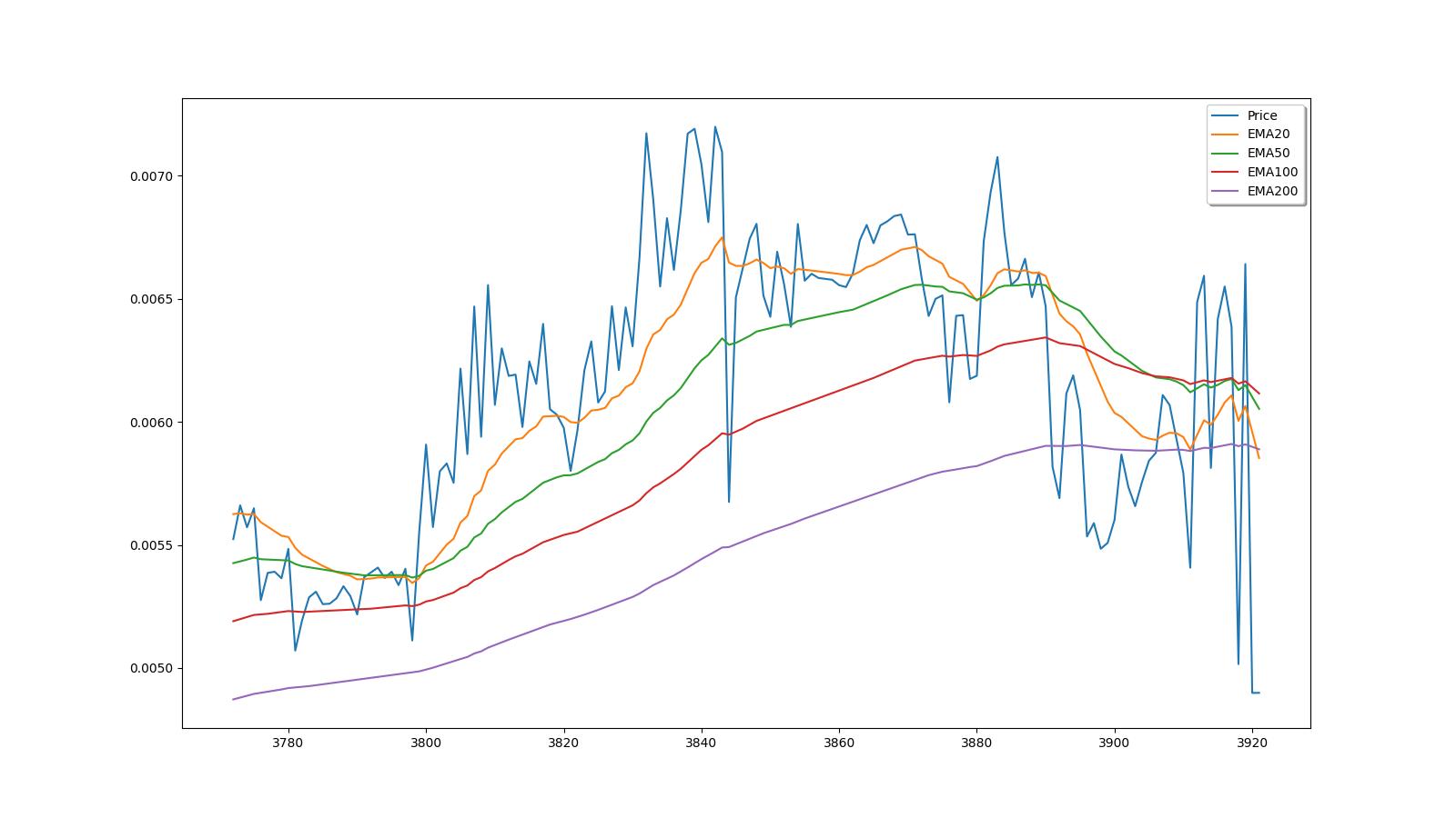 Acoin Exponential Moving Averages