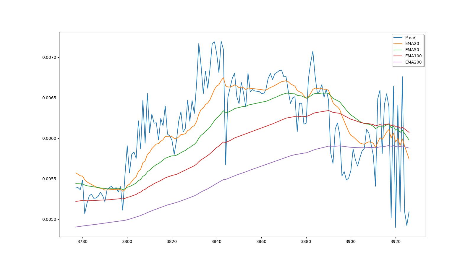 Acoin Exponential Moving Averages