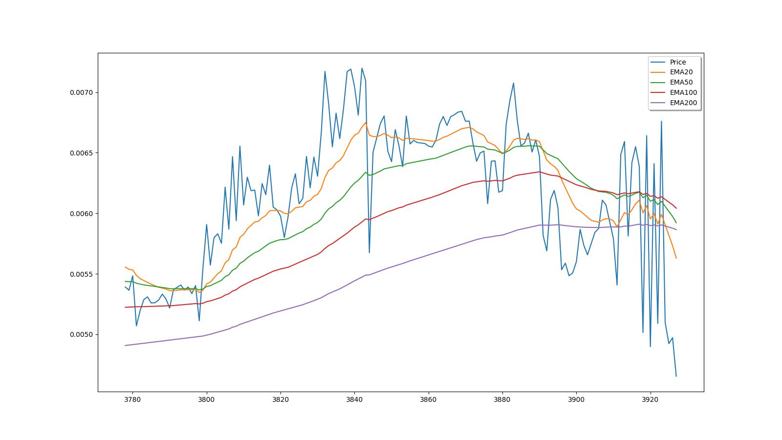 Acoin Exponential Moving Averages