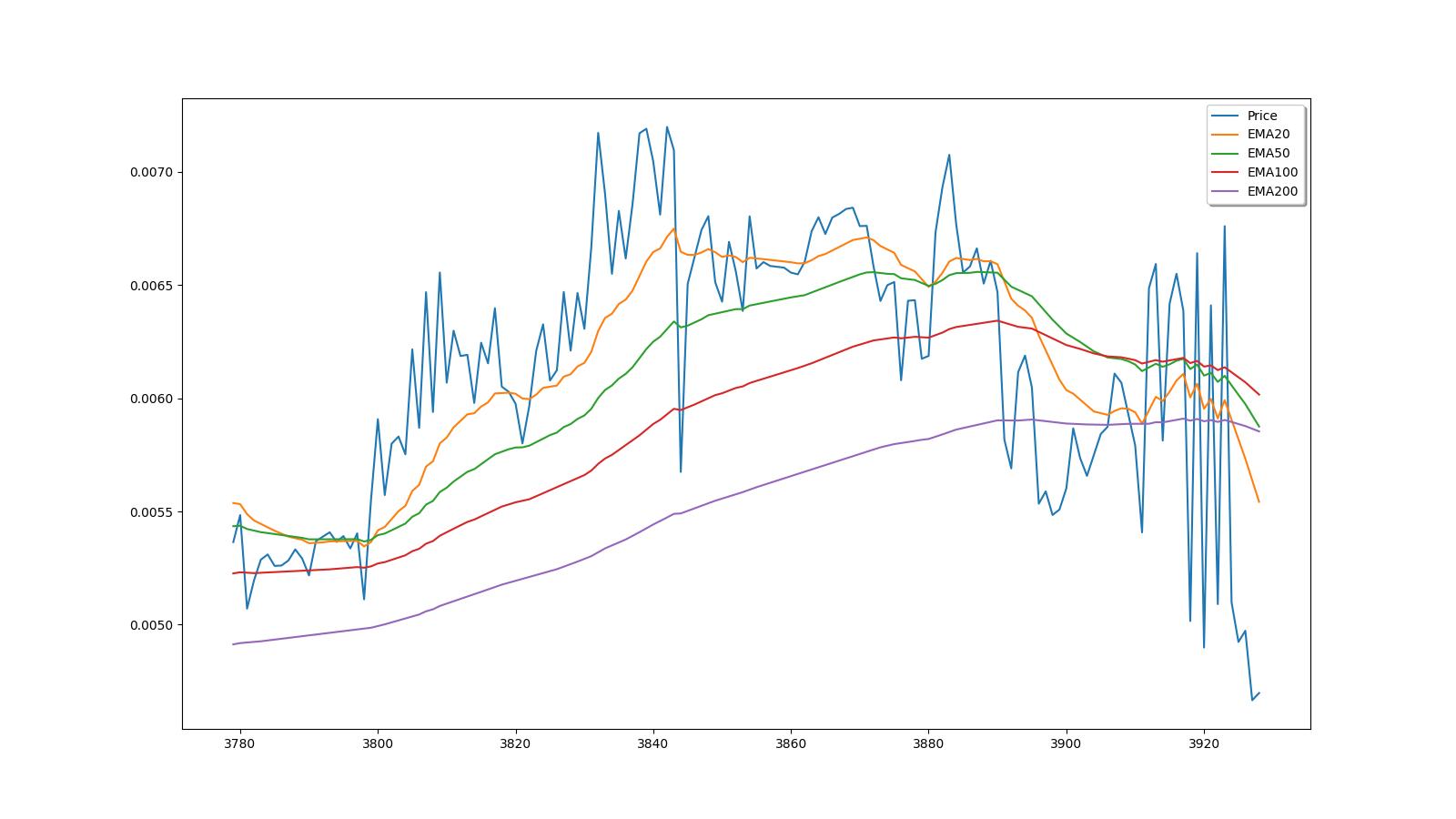 Acoin Exponential Moving Averages