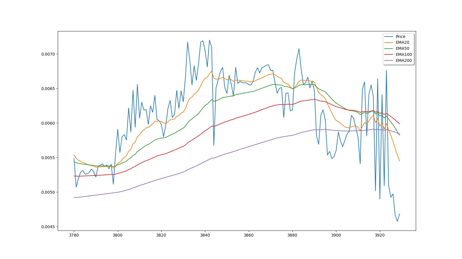 Acoin Exponential Moving Averages