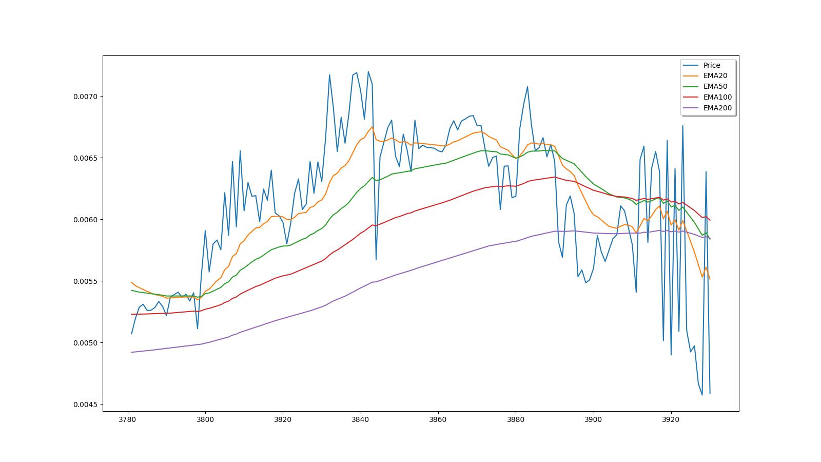 Acoin Exponential Moving Averages