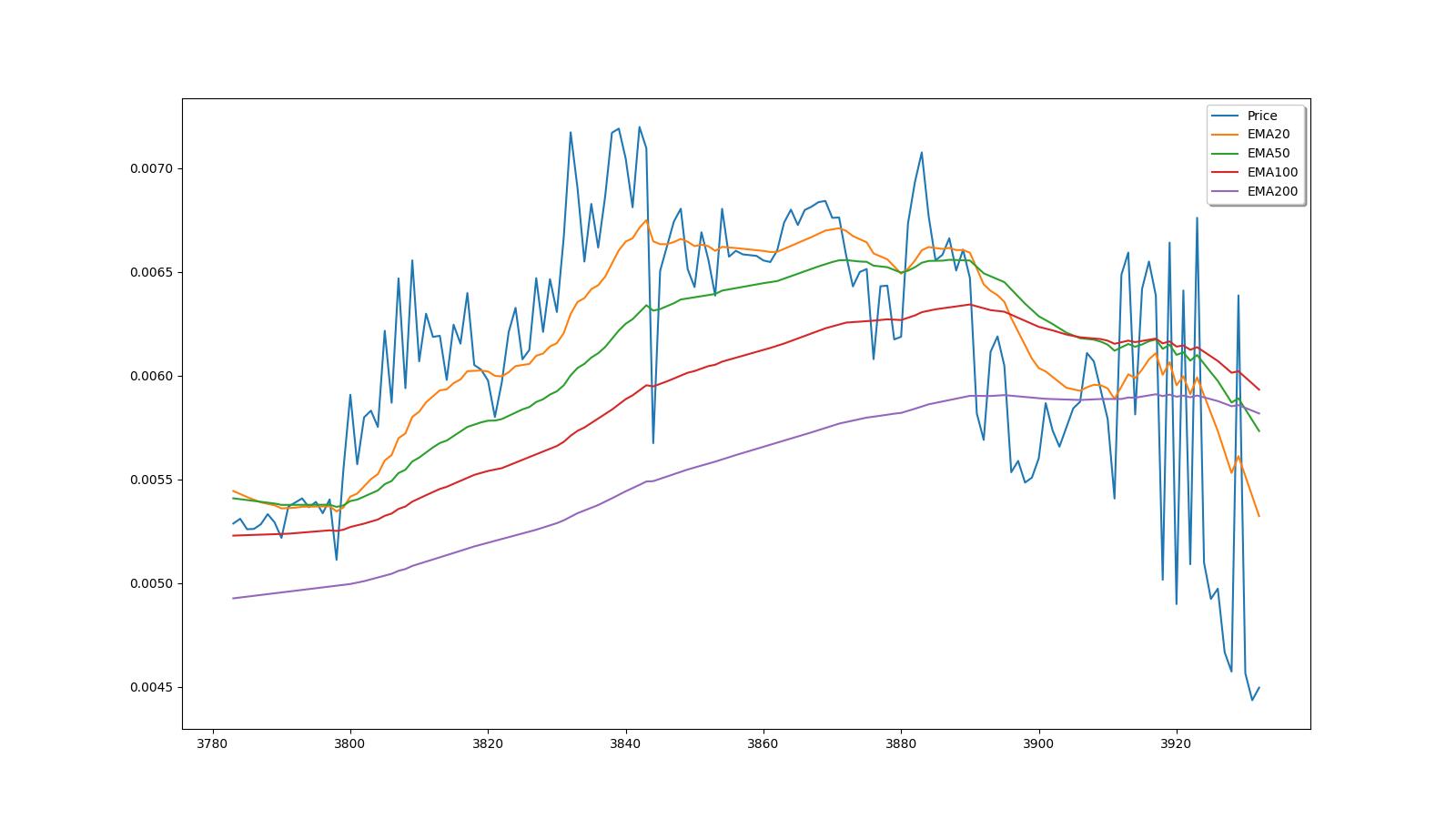 Acoin Exponential Moving Averages