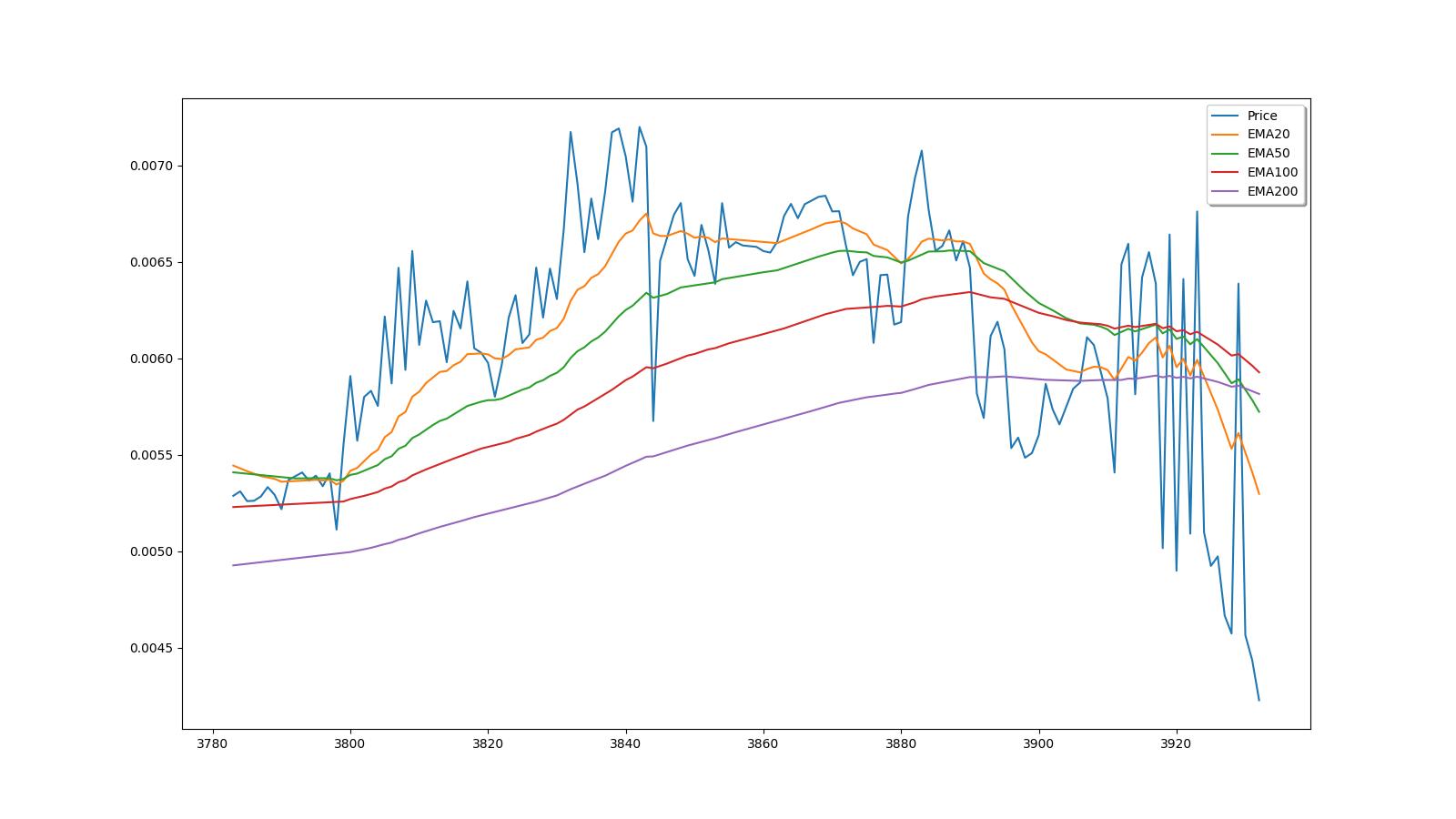 Acoin Exponential Moving Averages