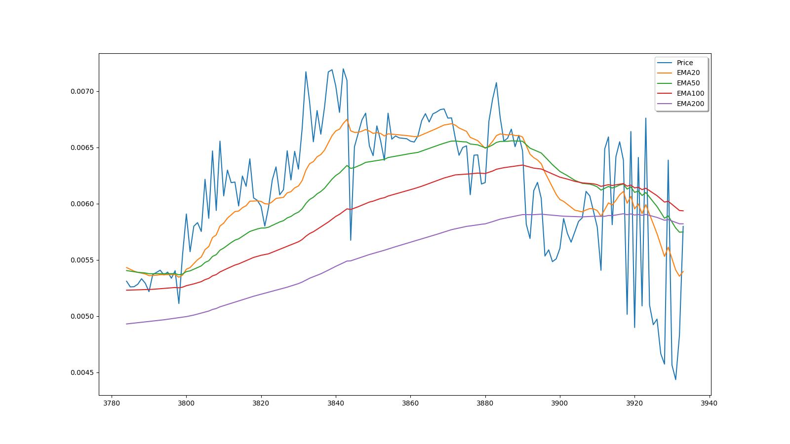 Acoin Exponential Moving Averages