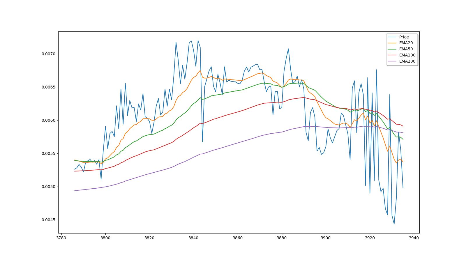 Acoin Exponential Moving Averages
