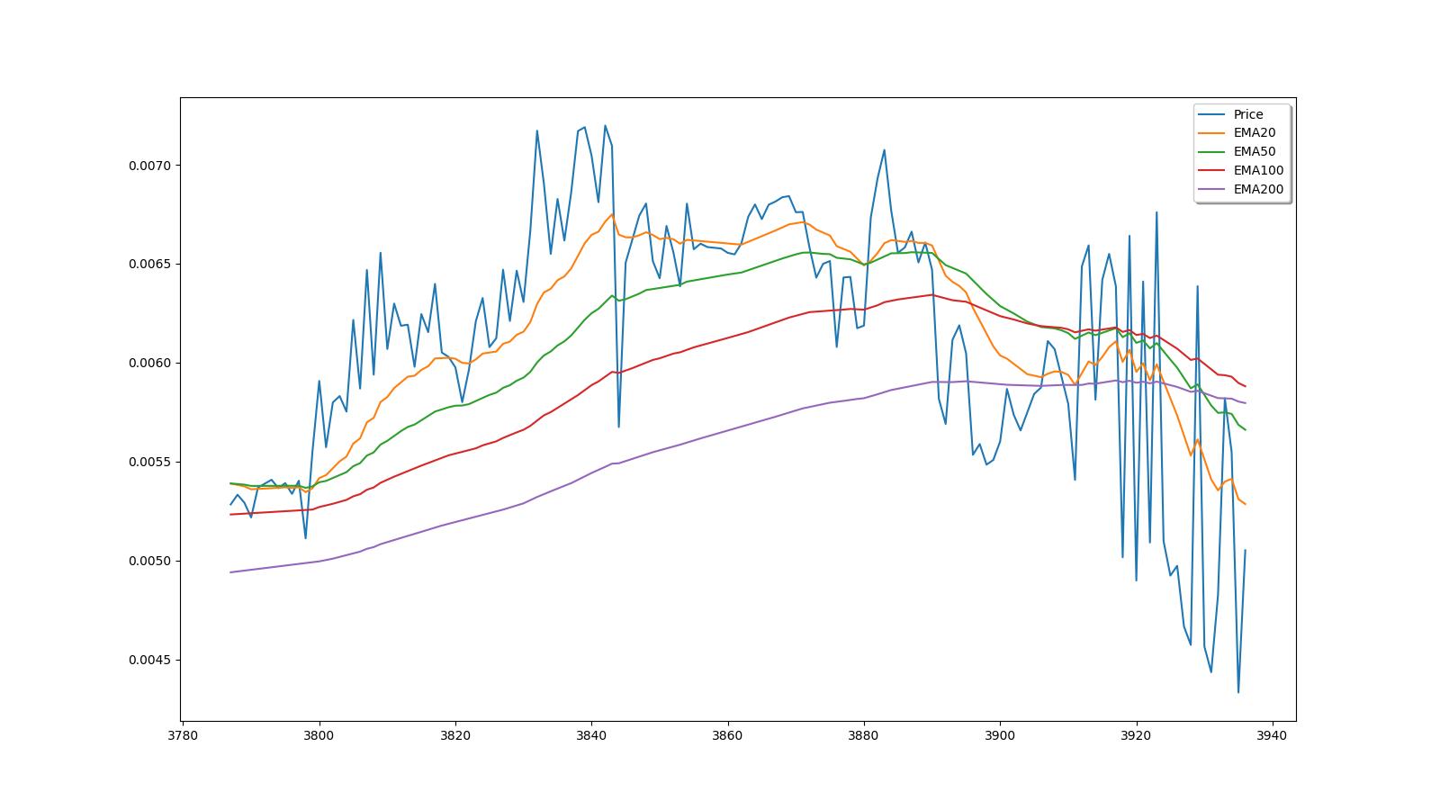 Acoin Exponential Moving Averages