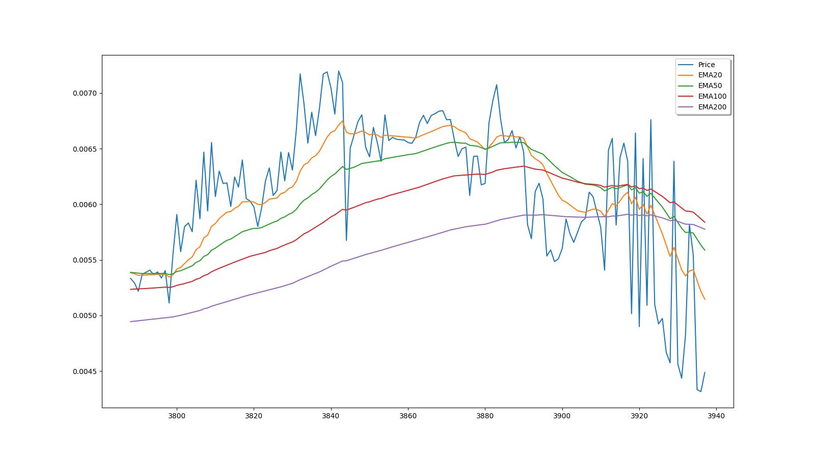 Acoin Exponential Moving Averages