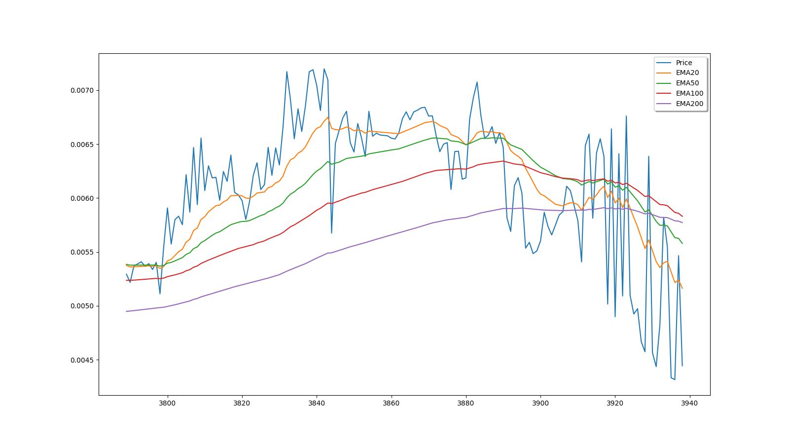 Acoin Exponential Moving Averages
