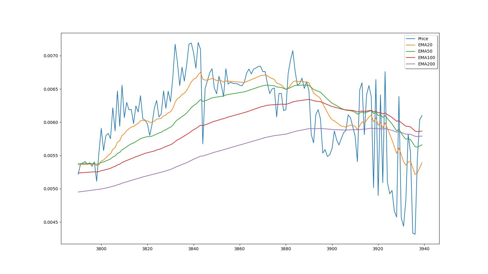 Acoin Exponential Moving Averages