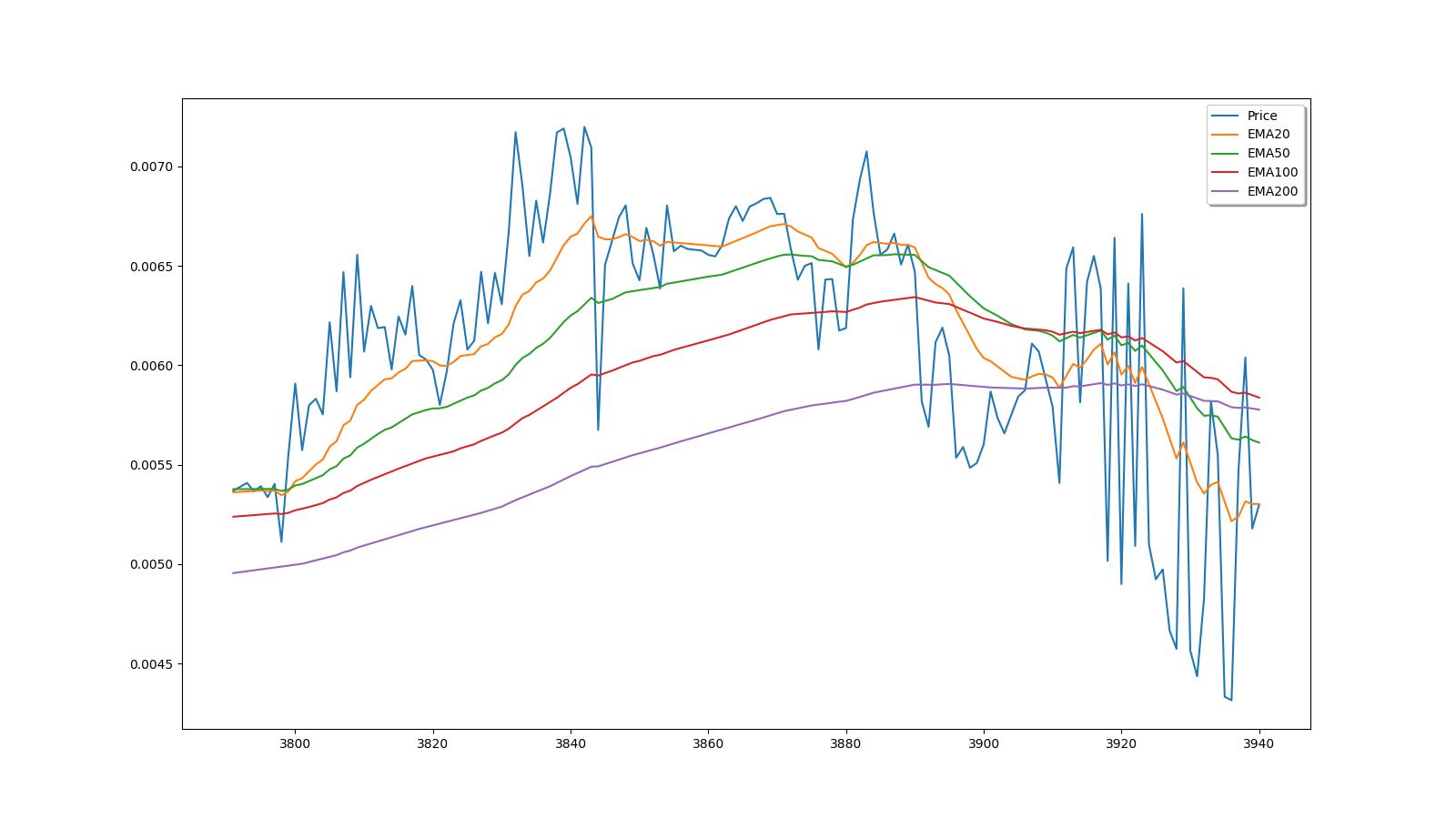 Acoin Exponential Moving Averages