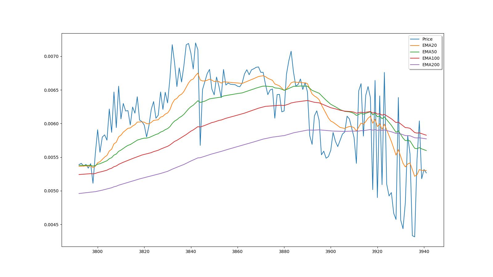 Acoin Exponential Moving Averages