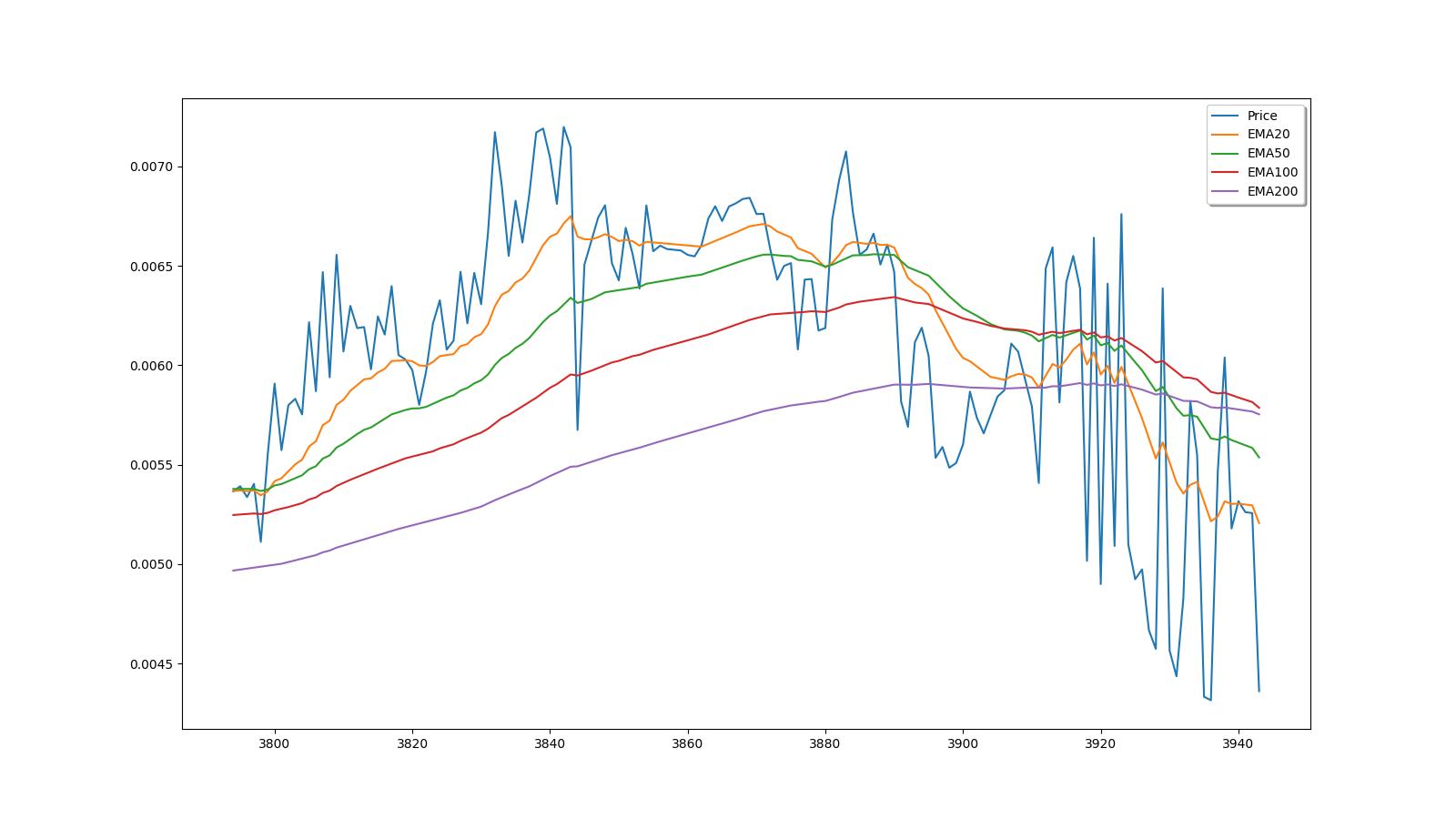 Acoin Exponential Moving Averages